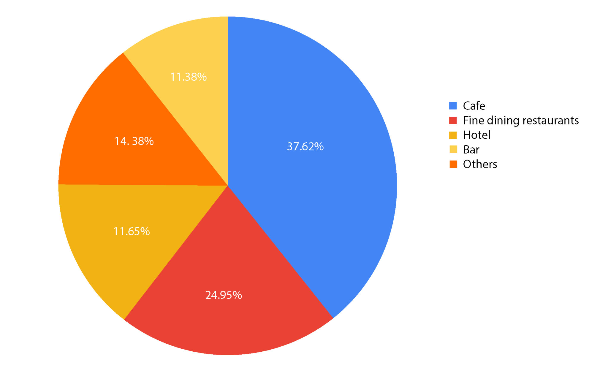 55+ Restaurant Industry Statistics for 2026