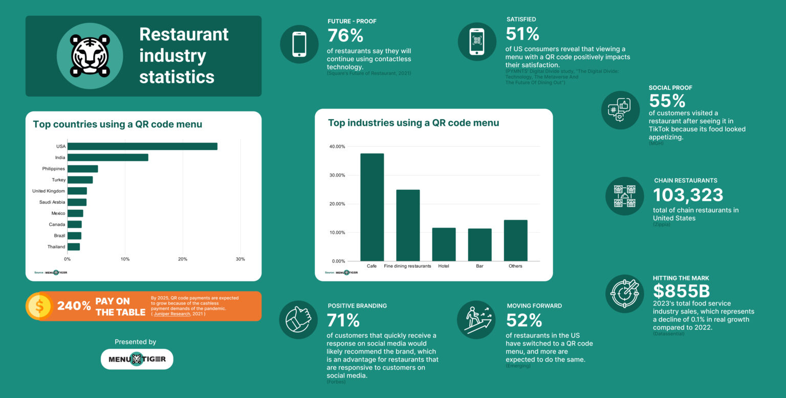 55+ Restaurant Industry Statistics for 2026