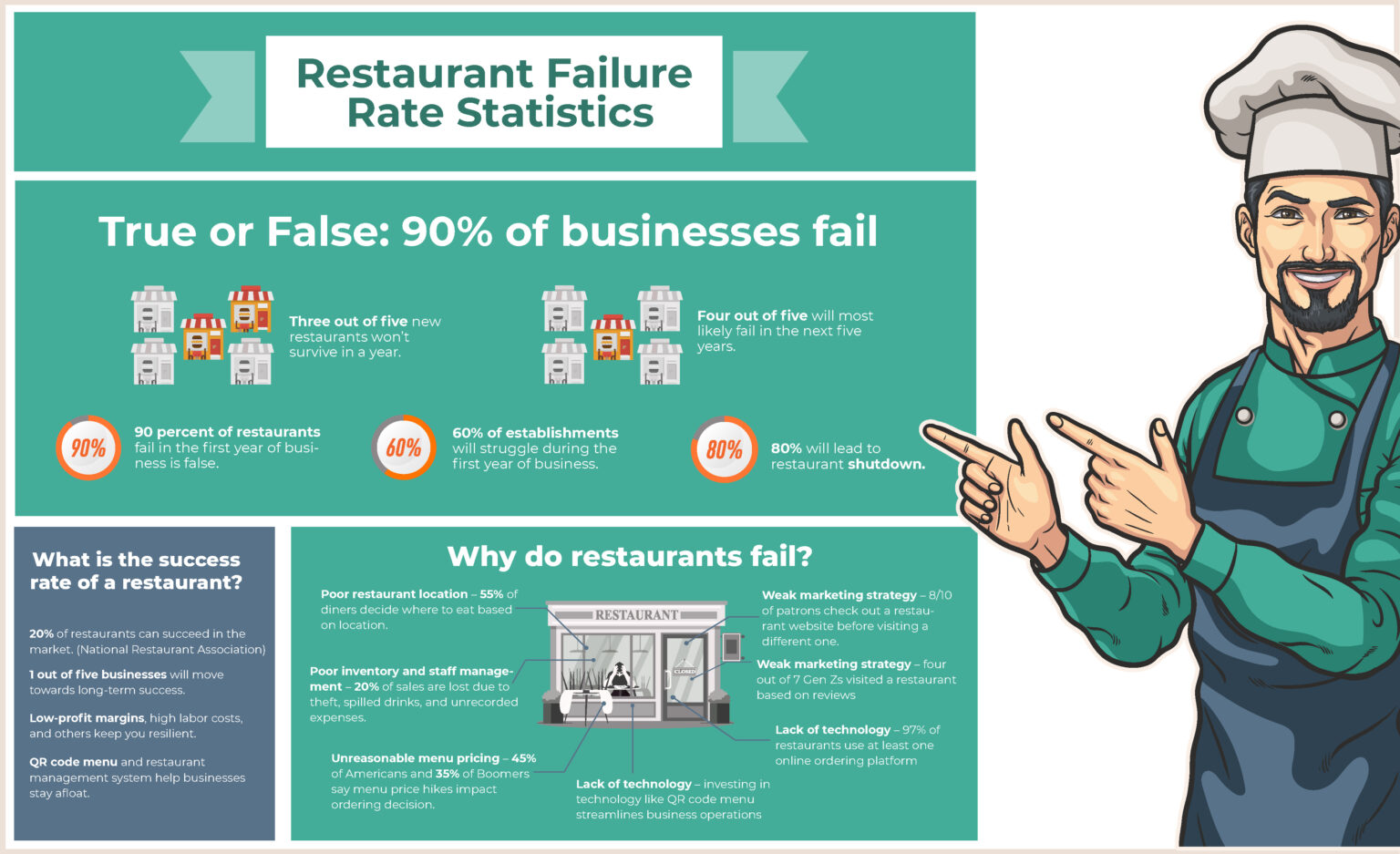 Restaurant Failure Rate Statistics: The 2025 Data