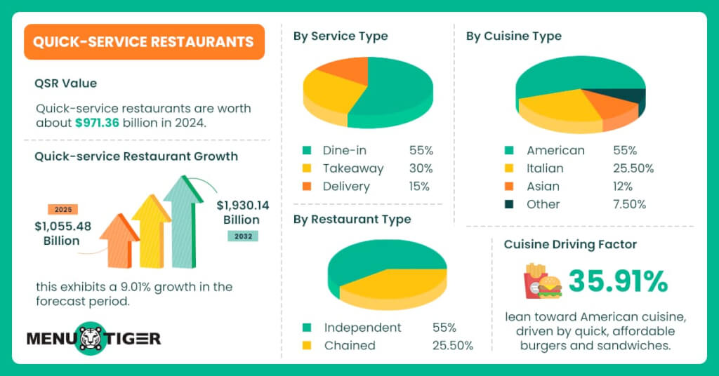 Restaurant Revenue Statistics and Metrics You Should Know