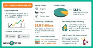Restaurant Revenue Statistics and Metrics You Should Know