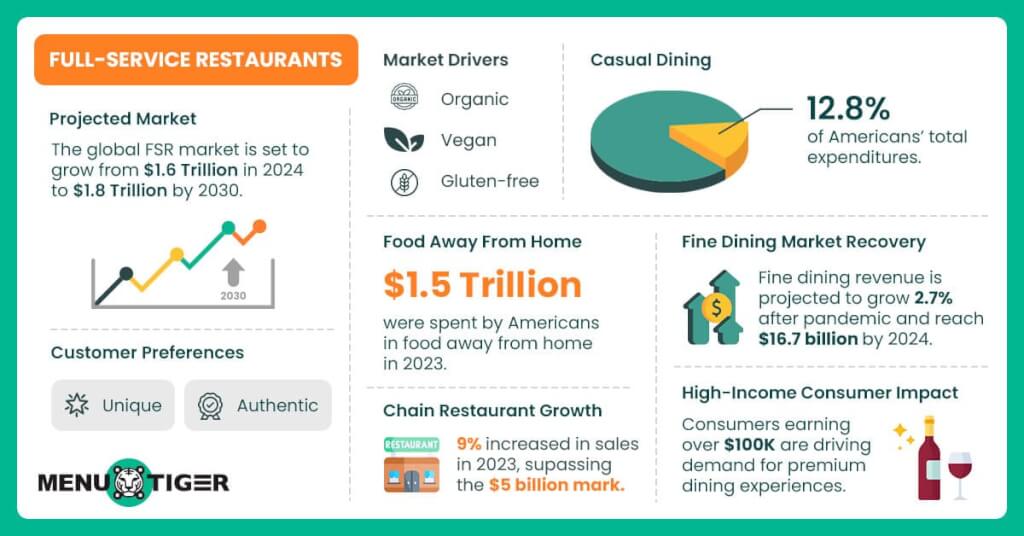 Restaurant Revenue Statistics and Metrics You Should Know