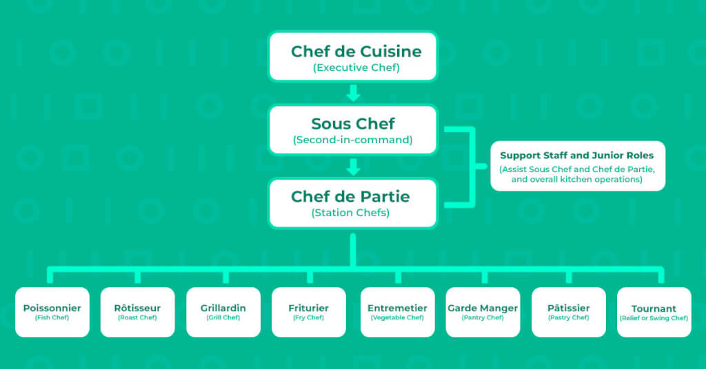 Everything You Need to Know About Kitchen Brigade System